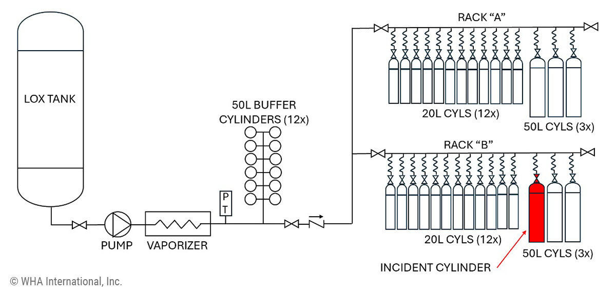 Oxygen Cylinder Filling System Fire Case Study - WHA International, Inc.